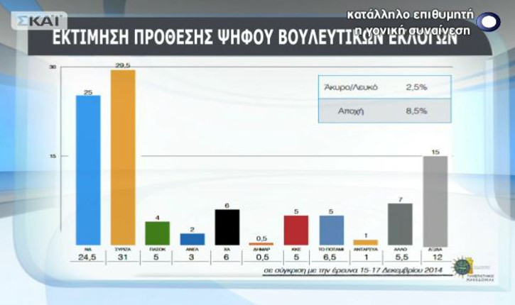Νέα δημοσκόπηση του ΠΑ.ΜΑΚ. στον ΣΚΑΪ (Βίντεο) Παντιέρα ...