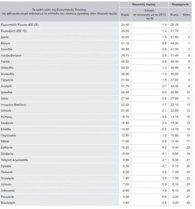 Κόστος εργασίας στον ιδιωτικό τομέα στις χώρες της Ε.Ε. Παντιέρα ...