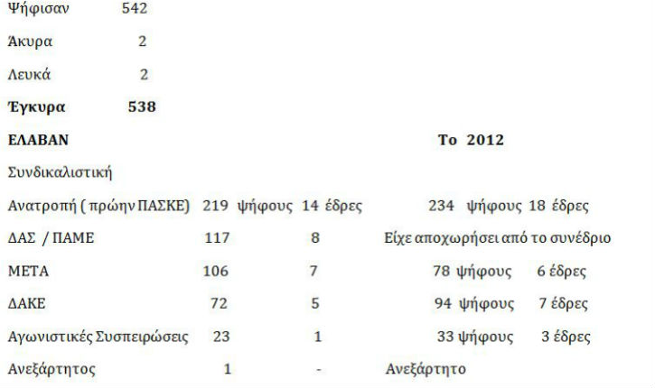 Αποτελέσματα του 43ου συνεδρίου της ΠΟΕ ΟΤΑ Παντιέρα αντικαπιταλιστική ...