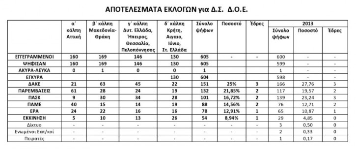 Δεύτερη δύναμη στη ΔΟΕ, οι παρεμβάσεις – κινήσεις συσπειρώσεις Παντιέρα ...