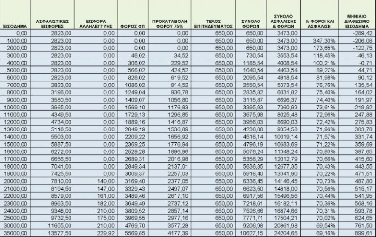 Ασφαλιστικές εισφορές & φόροι: Η «ταξική μεροληψία» με νούμερα Παντιέρα ...