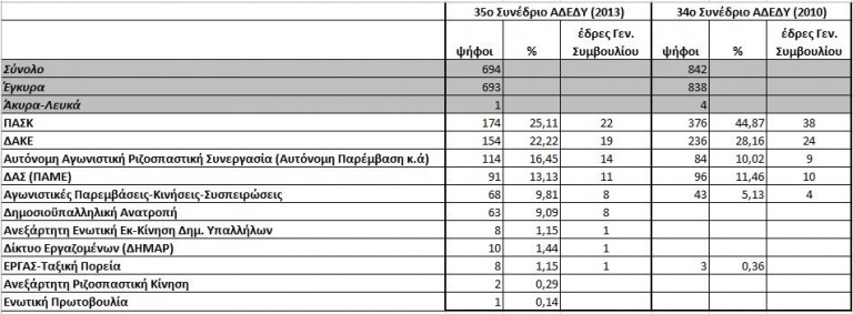 Η «δημιουργική» αριθμητική του ΚΚΕ και της ΚΟΜΕΠ και η λαθροχειρία των ...