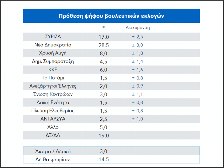Νέα δημοσκόπηση του ΠΑΜΑΚ Παντιέρα αντικαπιταλιστική ενημέρωση