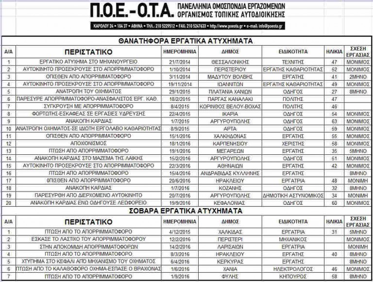 20 εργάτες νεκροί τα 2 τελευταία χρόνια στους ΟΤΑ Παντιέρα ...