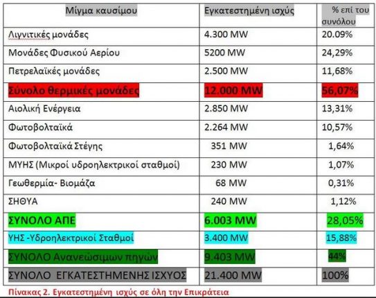 ΑΠΕ, Λιγνίτης, Φυσικό Αέριο. Εγκατεστημένη ισχύς και παραγωγή ενέργειας ...