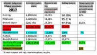 ΑΠΕ, Λιγνίτης, Φυσικό Αέριο. Εγκατεστημένη ισχύς και παραγωγή ενέργειας ...