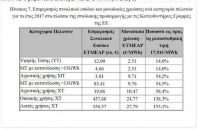 ΑΠΕ, Λιγνίτης, Φυσικό Αέριο. Εγκατεστημένη ισχύς και παραγωγή ενέργειας ...