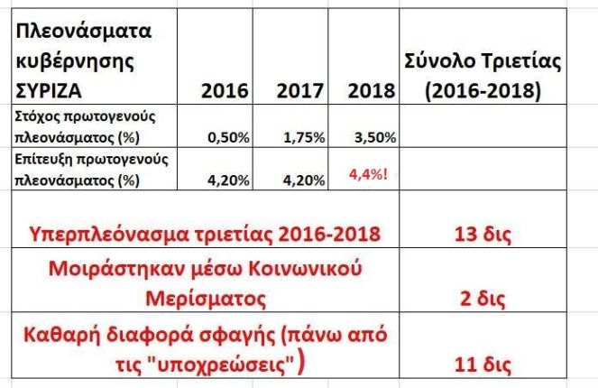 Τα Πρόσφορα και το Αντίδωρον (ή τα αιματηρά Υπερ-πλεονάσματα του ΣΥΡΙΖΑ ...