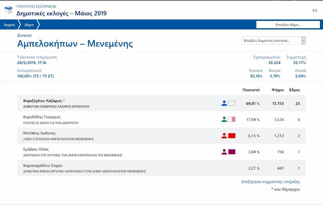 Πρώτο σχόλιο της “ΑΝΥΠΑΚΟΗΣ” για τις εκλογές στο Δήμο Αμπελοκήπων ...