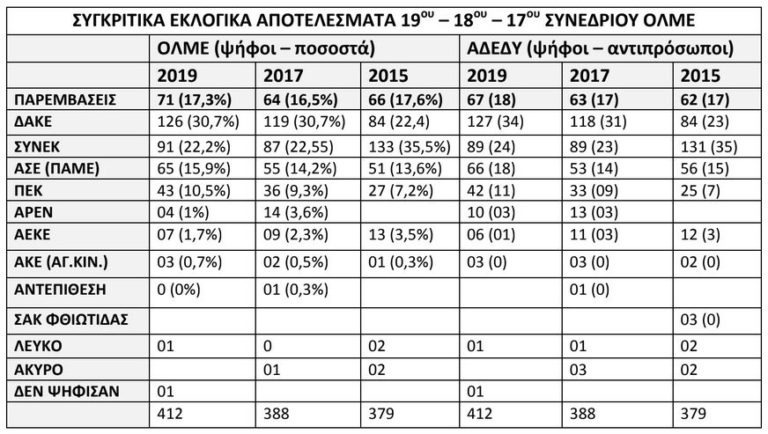 Συνέδριο αντιδημοκρατικών διαδικασιών το 19ο συνέδριο της ΟΛΜΕ Παντιέρα ...