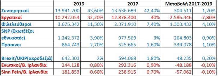 Σημειώσεις για την ήττα των Εργατικών στη Βρετανία Παντιέρα ...