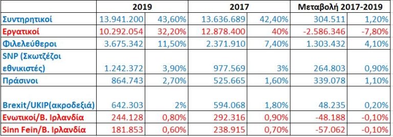 Σημειώσεις για την ήττα των Εργατικών στη Βρετανία Παντιέρα ...