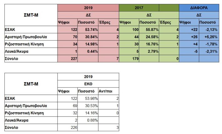 Σημαντική άνοδος της Αριστερής Πρωτοβουλίας στο Σωματείο Μισθωτών ...